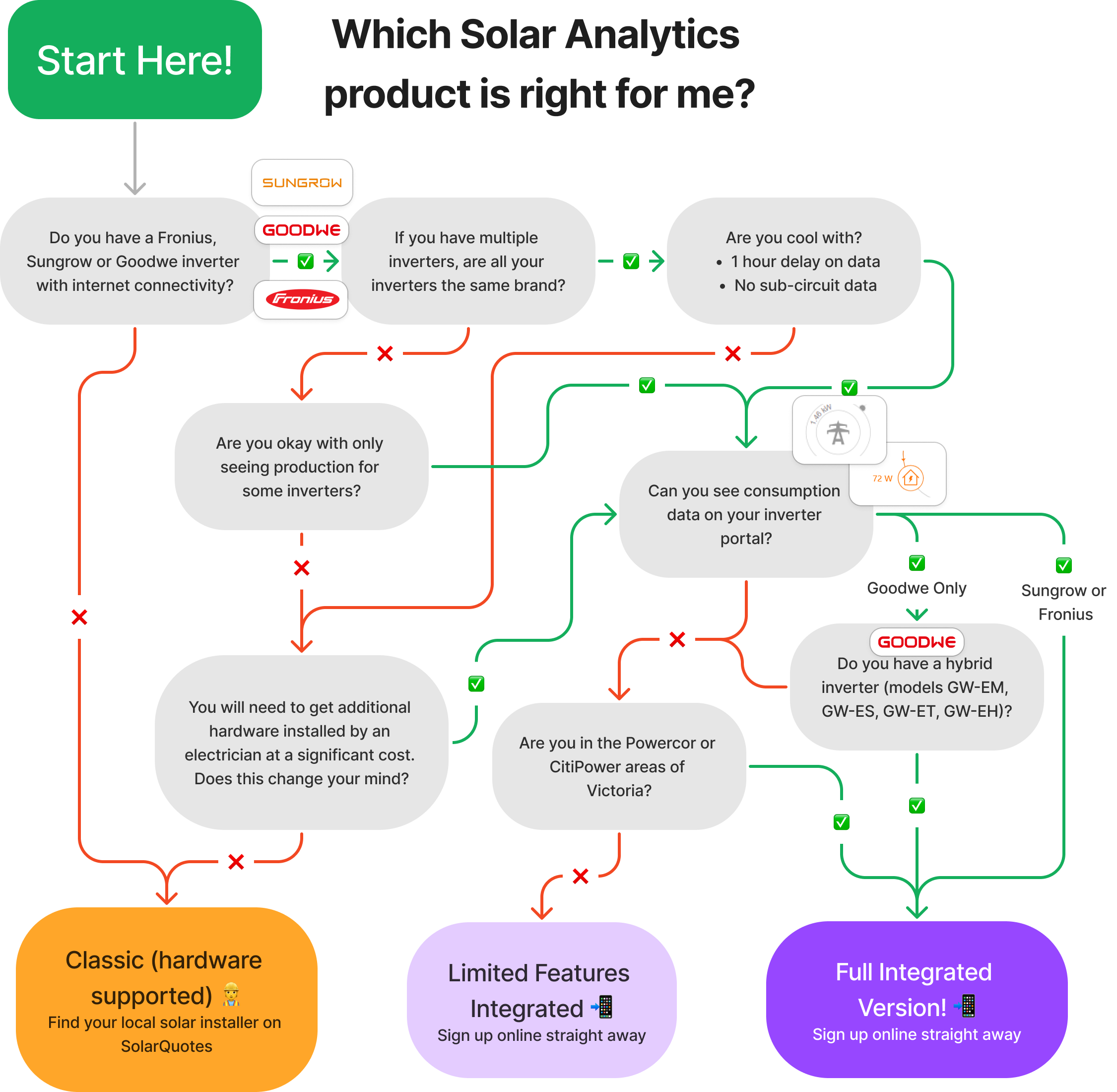 Can I sign-up to Solar Analytics directly?