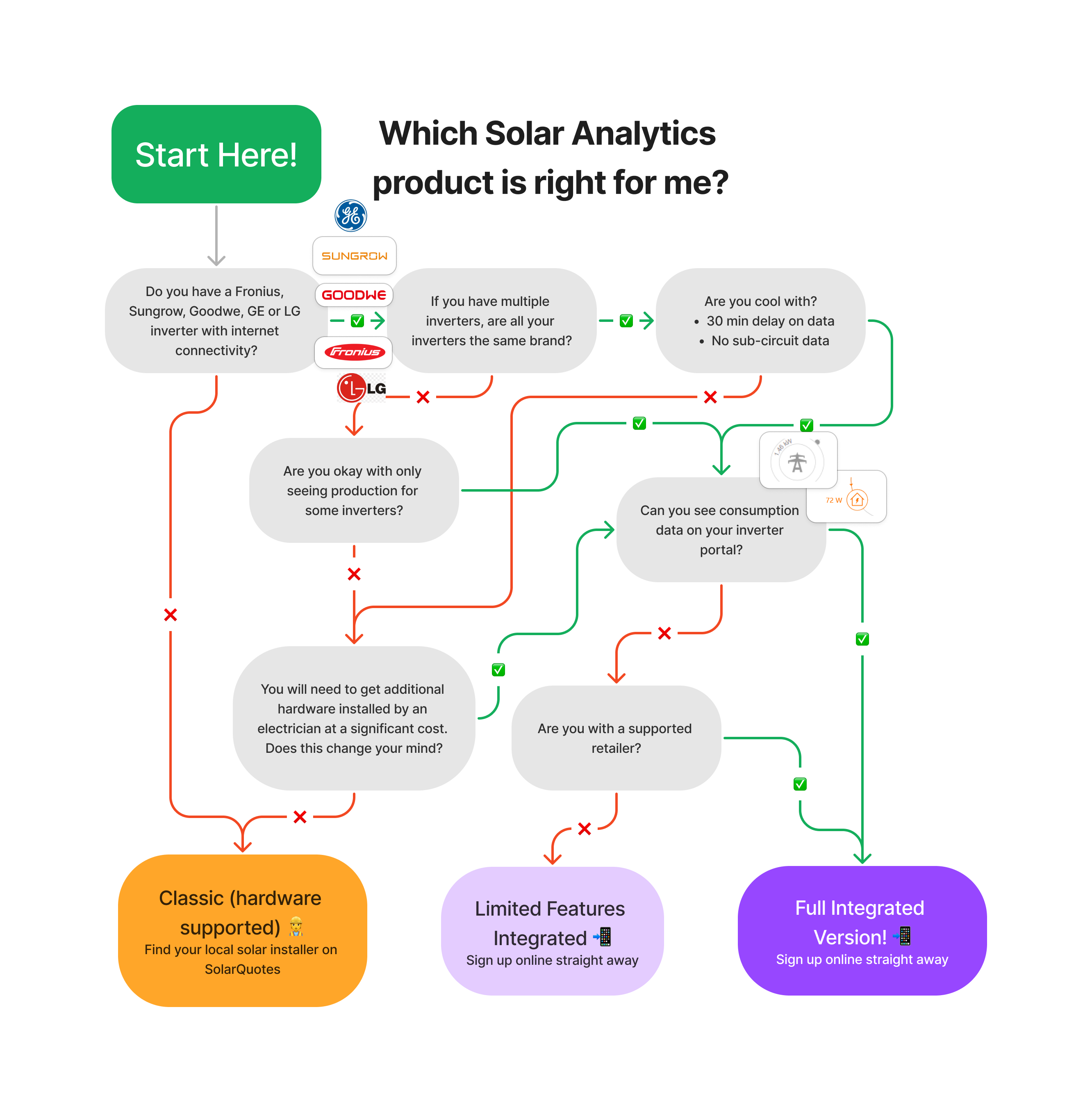 Can I sign up to Solar Analytics directly?
